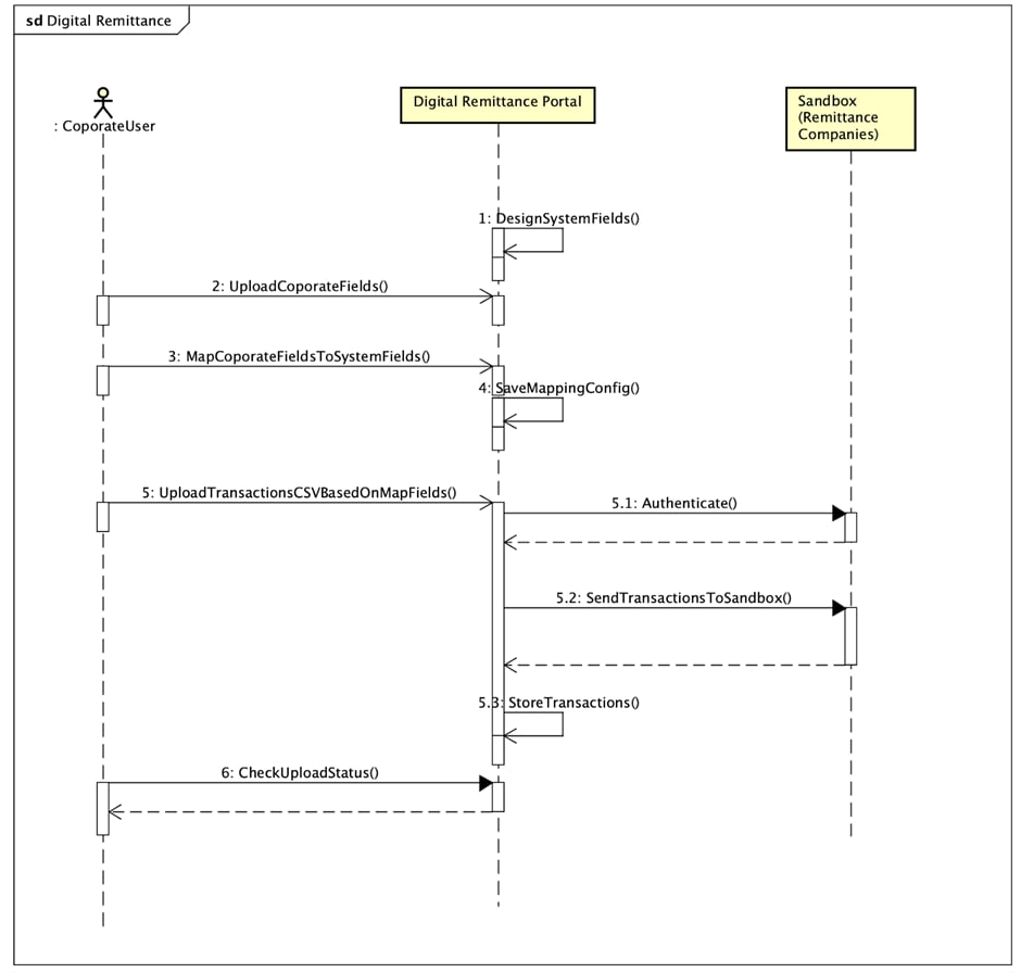 GitHub - Ionic-bonds/Remittance_portal: A java based Digital Remittance Portal with a network of ...