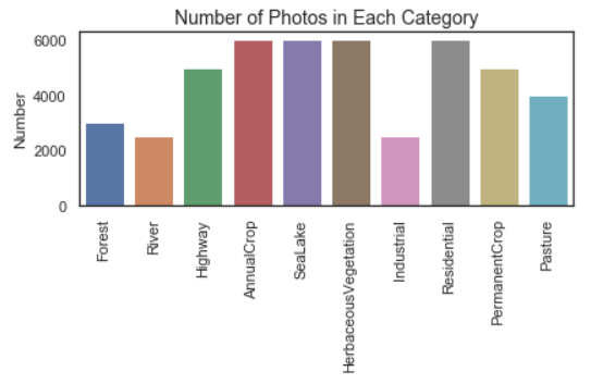 GitHub - sarthakpurohit/Land-Use-Classification: Classifying the land ...