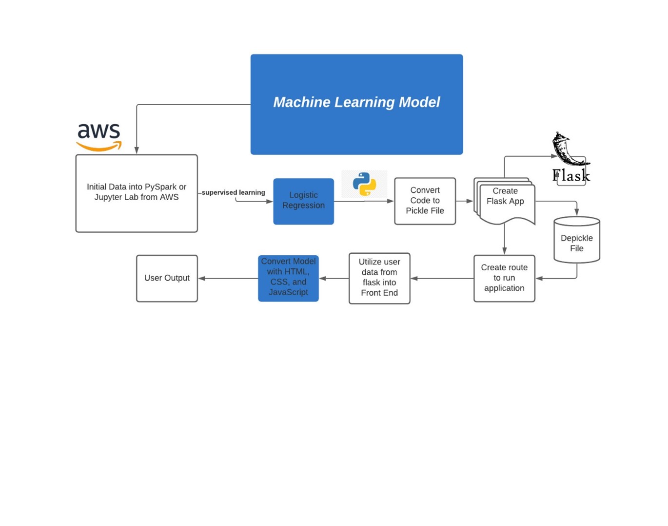 GitHub - QuartOfCream/project-3-flight-data: Final Project for SMU Data ...