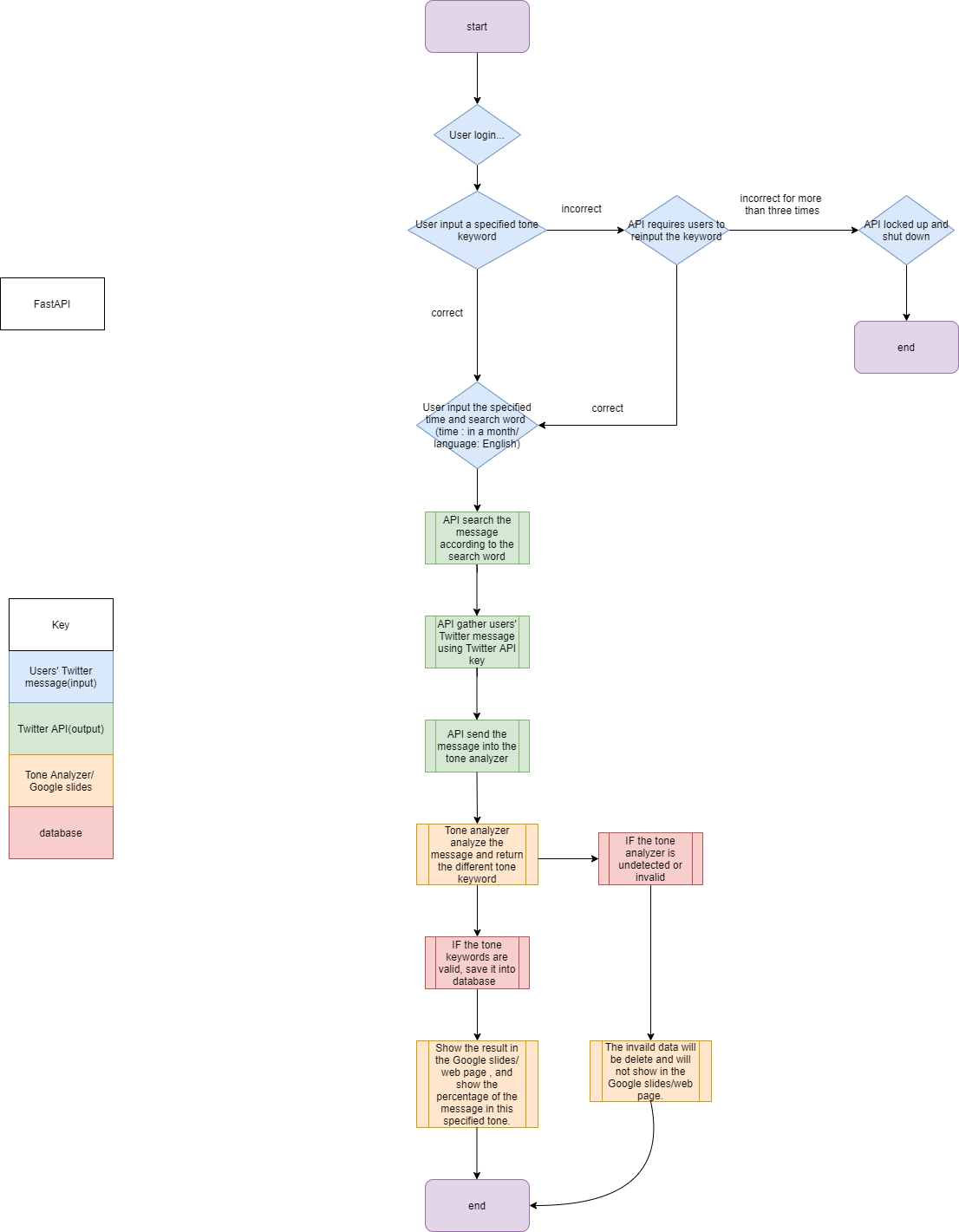 Add Project Design Diagram · Issue #9 · spe-uob/2021-AIWorkflow · GitHub