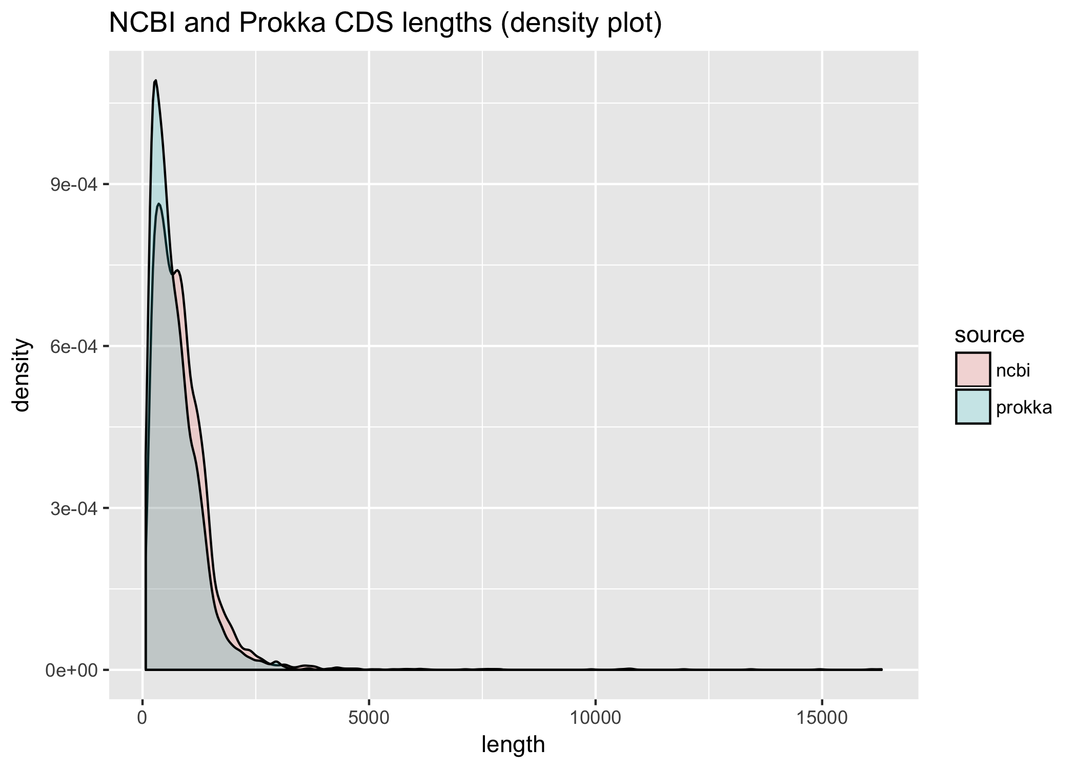 Prokka calls many short CDS · Issue #278 · tseemann/prokka · GitHub