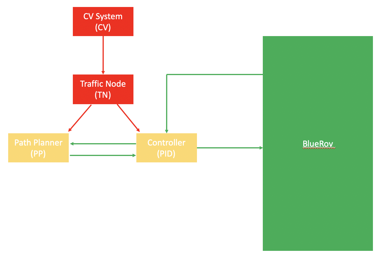 GitHub - mpesso1/BlueRove_Integration: Integration bluerov containing ...