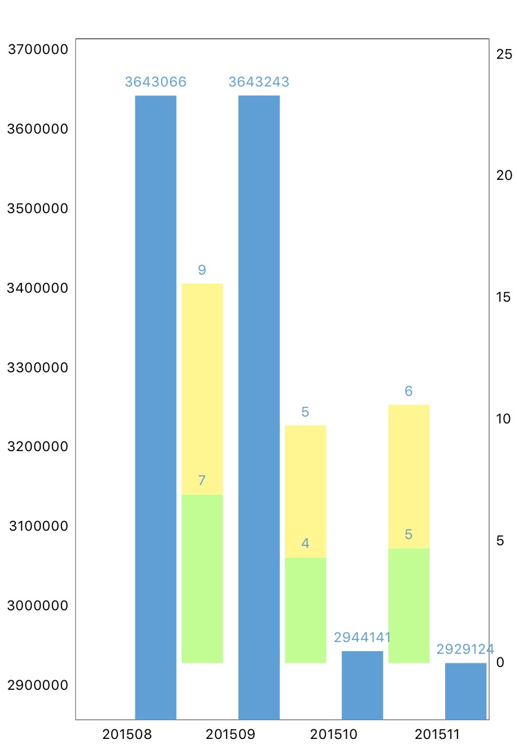 Combined chart view bar position error · Issue #2784 · ChartsOrg/Charts · GitHub