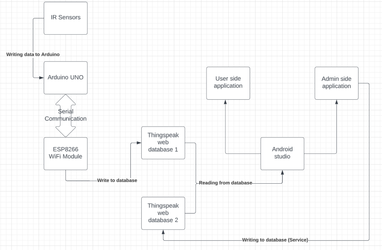 GitHub - prashant943/IOT-based-CUBICLE-AVAILABILITY-SYSTEM