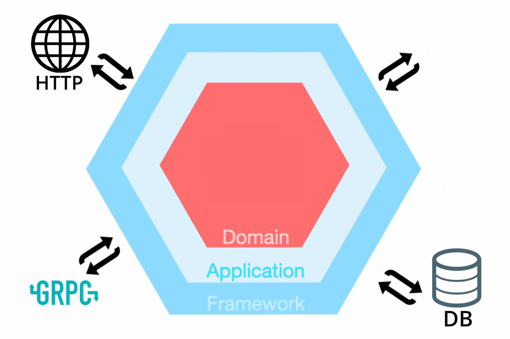 GitHub - Kartochnik010/hex-arch