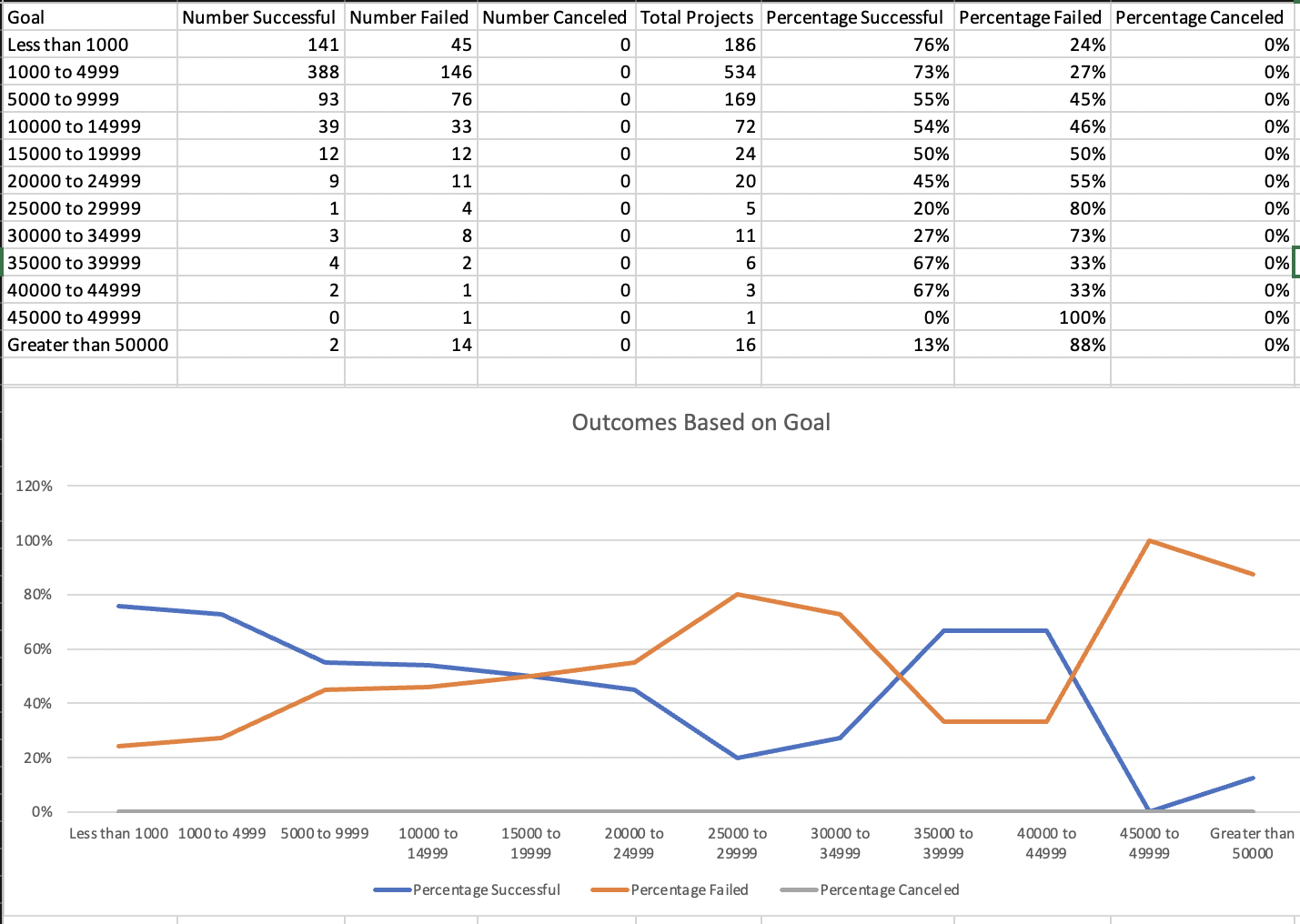 GitHub - kelbrisel/kickstarter-analysis: Performing analysis on Kickstarter data to discover trends