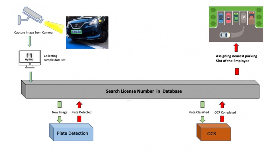 GitHub - Kunal2703/Parking-Spot-Assigner-with-License-Plate-Detector