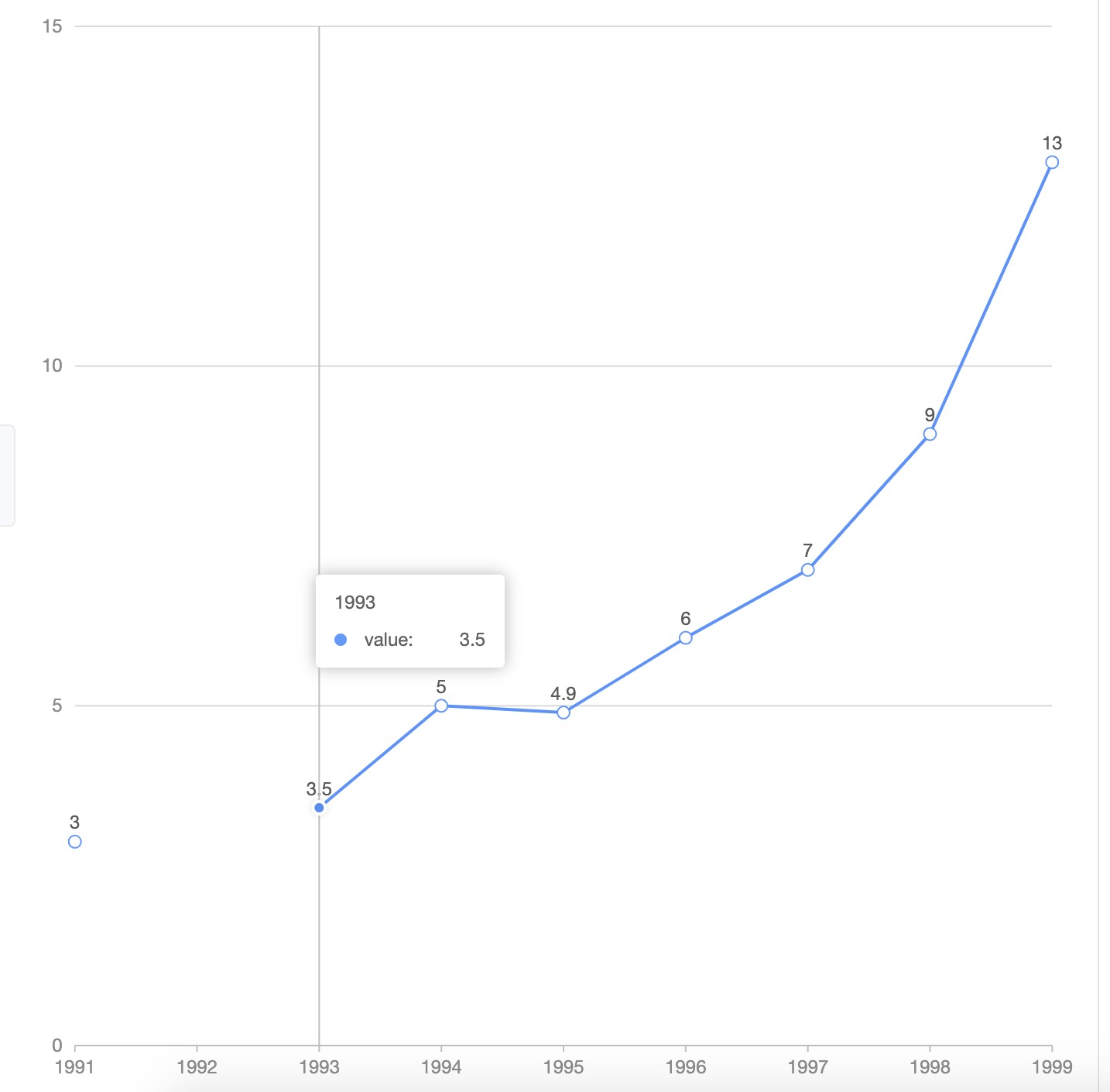 折线图 data存在null值，在 geometry上设置tooltip，空值位置依旧会显示 · Issue #2691 · antvis/G2 · GitHub