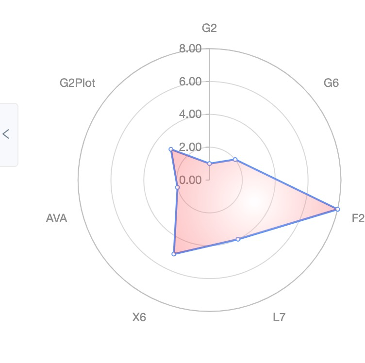 How to make radar chart have radial-gradient from the center · Issue #2485 · antvis/G2Plot · GitHub