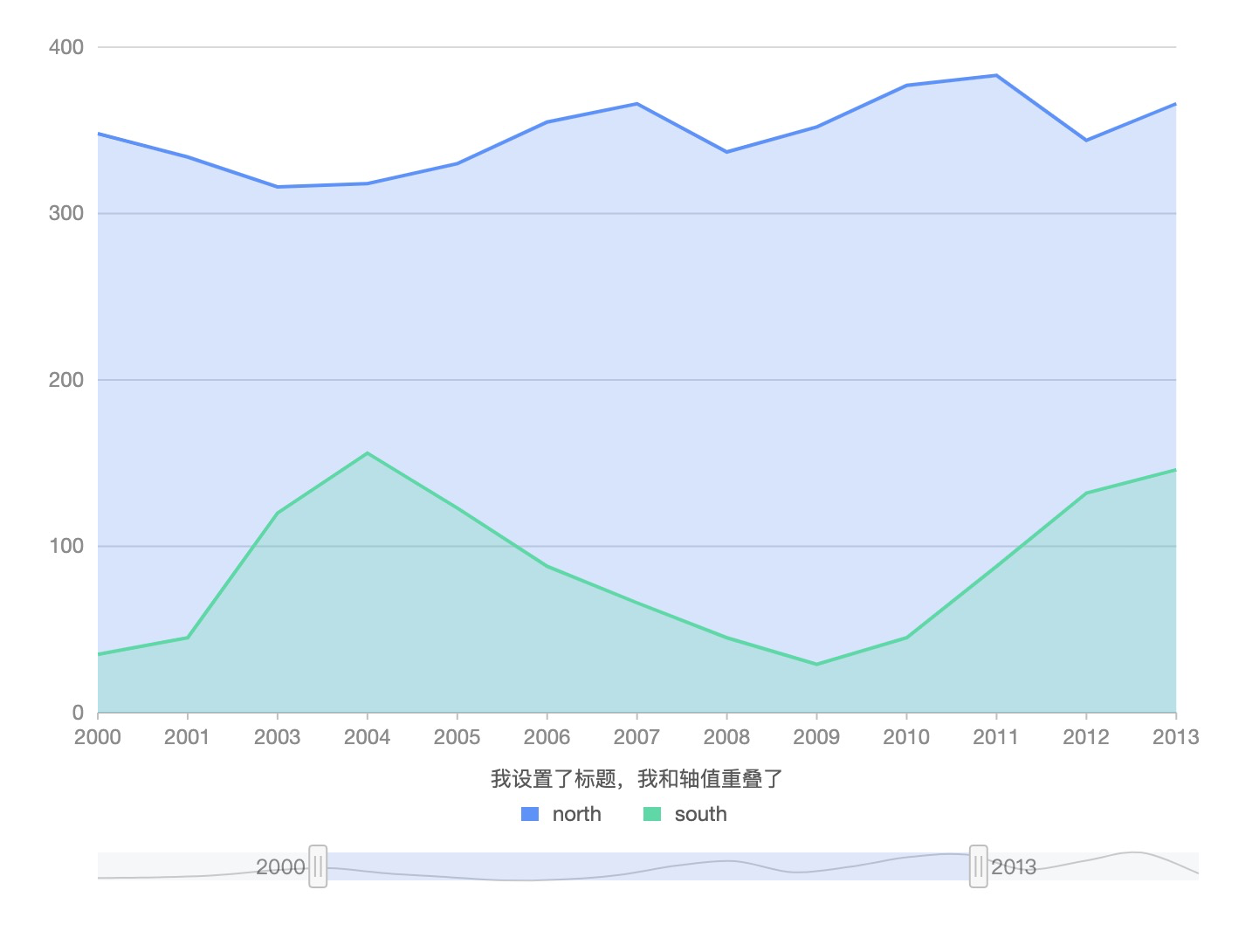 【bug】slider默认设置的start，end和图表渲染不一致 · Issue #2693 · antvis/G2 · GitHub