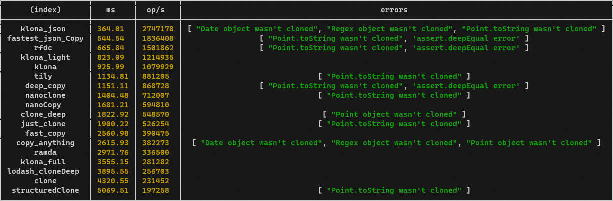 GitHub - Araxeus/deep_clone_benchmarks: comparison of npm deep clone packages