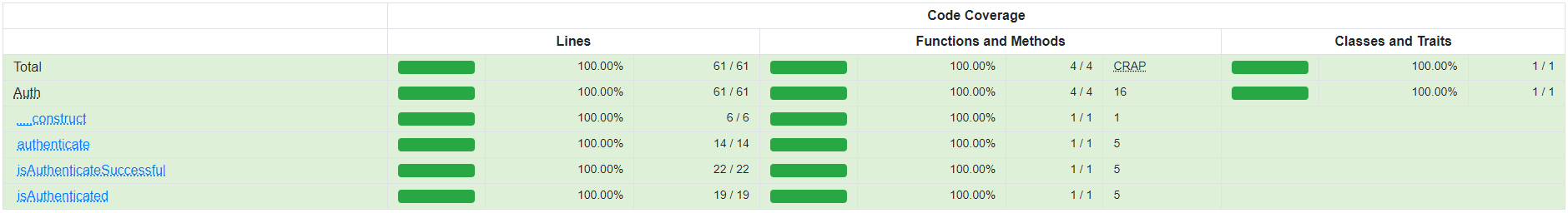 [Tests] Authentification · Issue #76 · MH-DevApp/OC_Projet_5 · GitHub