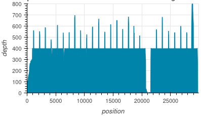 Coverage drop in the first amplicon · Issue #34 · epi2me-labs/wf-artic · GitHub