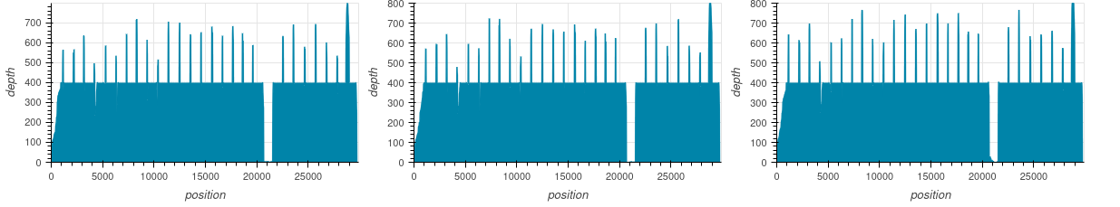 Coverage drop in the first amplicon · Issue #34 · epi2me-labs/wf-artic · GitHub