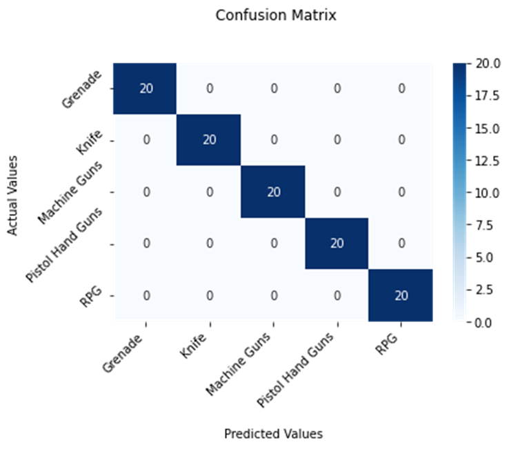 GitHub - Muktadir-Mukto/Lethal-Weapon-Classification-System: A website ...