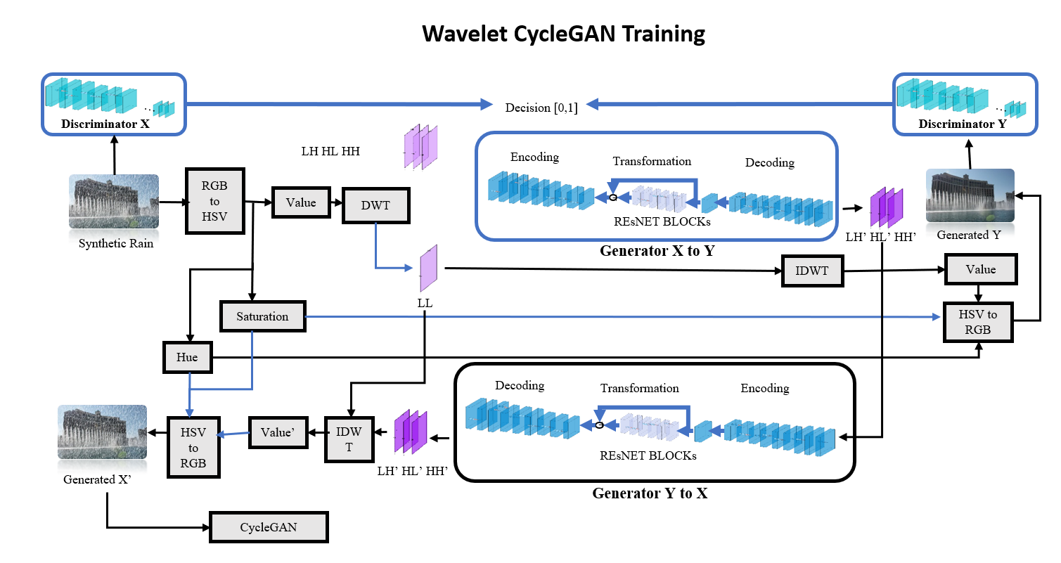 GitHub - AsherTeo/FYP-Wavelet-CycleGAN