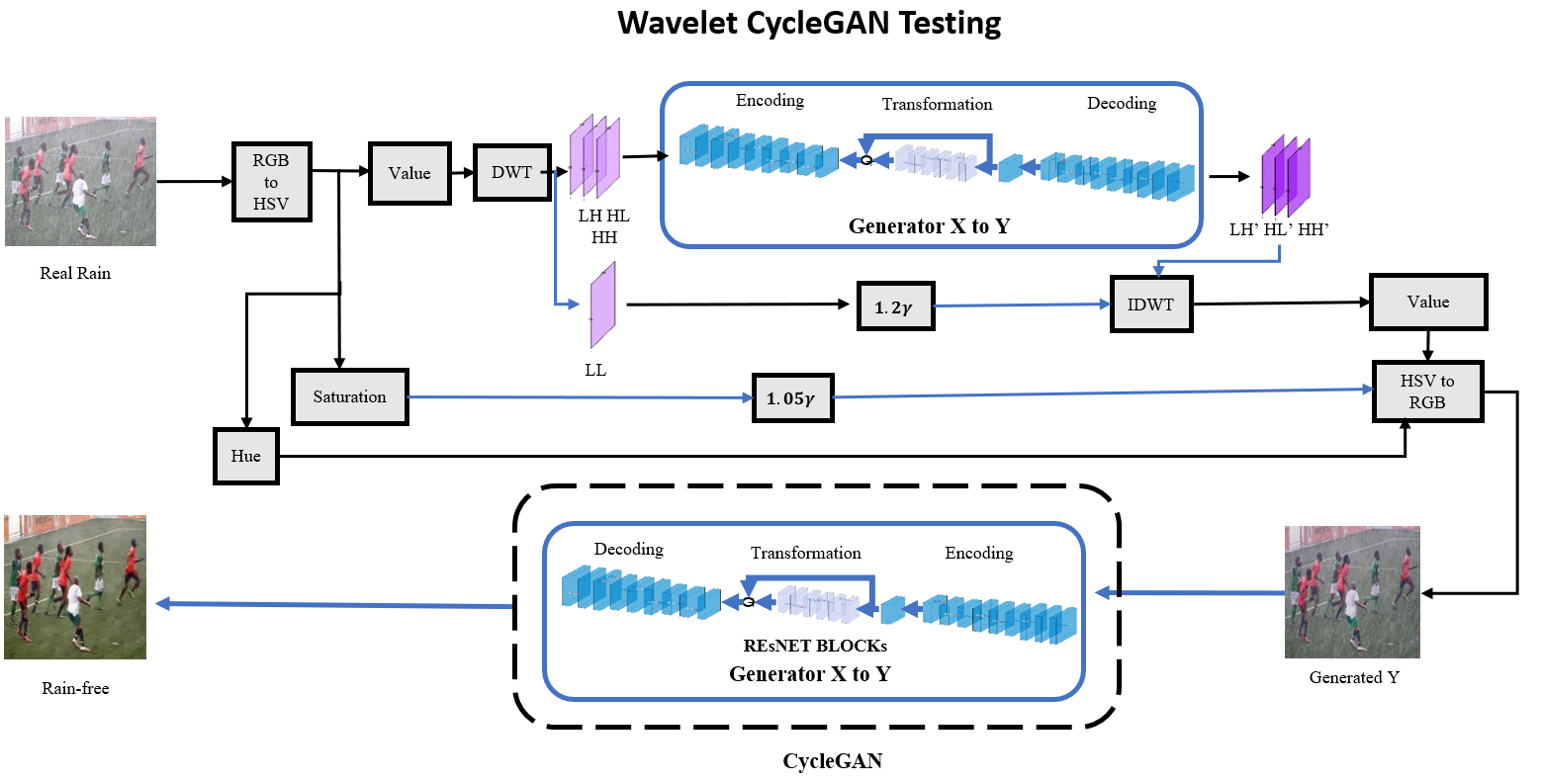 GitHub - AsherTeo/FYP-Wavelet-CycleGAN