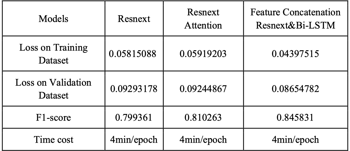 Github Xiaohuoguohh Dl Multi Label Classification