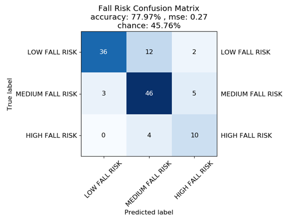 GitHub - masalha-alaa/fall-risk-prediction: Predicting fall risk among ...