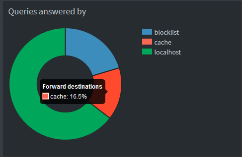 Pie chart percentages add up to more than 100 % · Issue #1056 · pi-hole ...