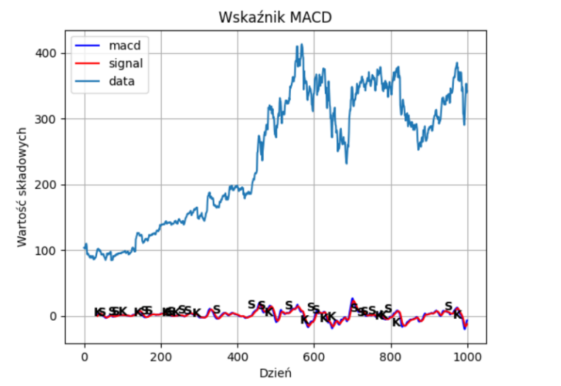 GitHub - Michaqu11/MACD-Trading-Simulator: Generates the MACD trading ...