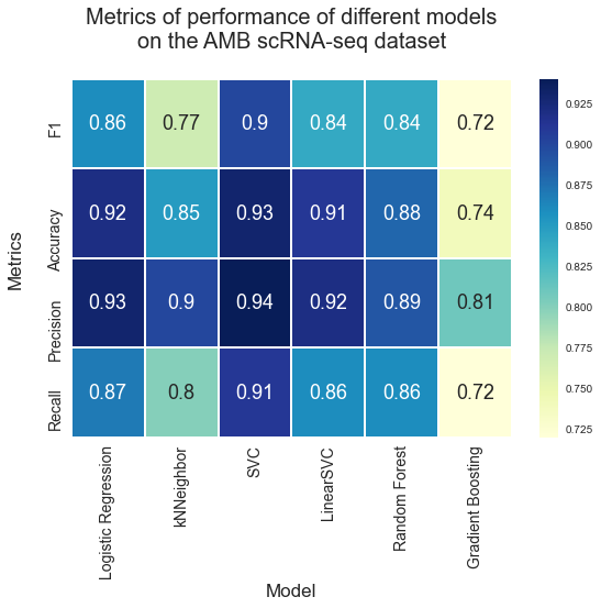 GitHub - khna89/Testing-performance-of-classifiers-on-scRNA-seq-dataset ...