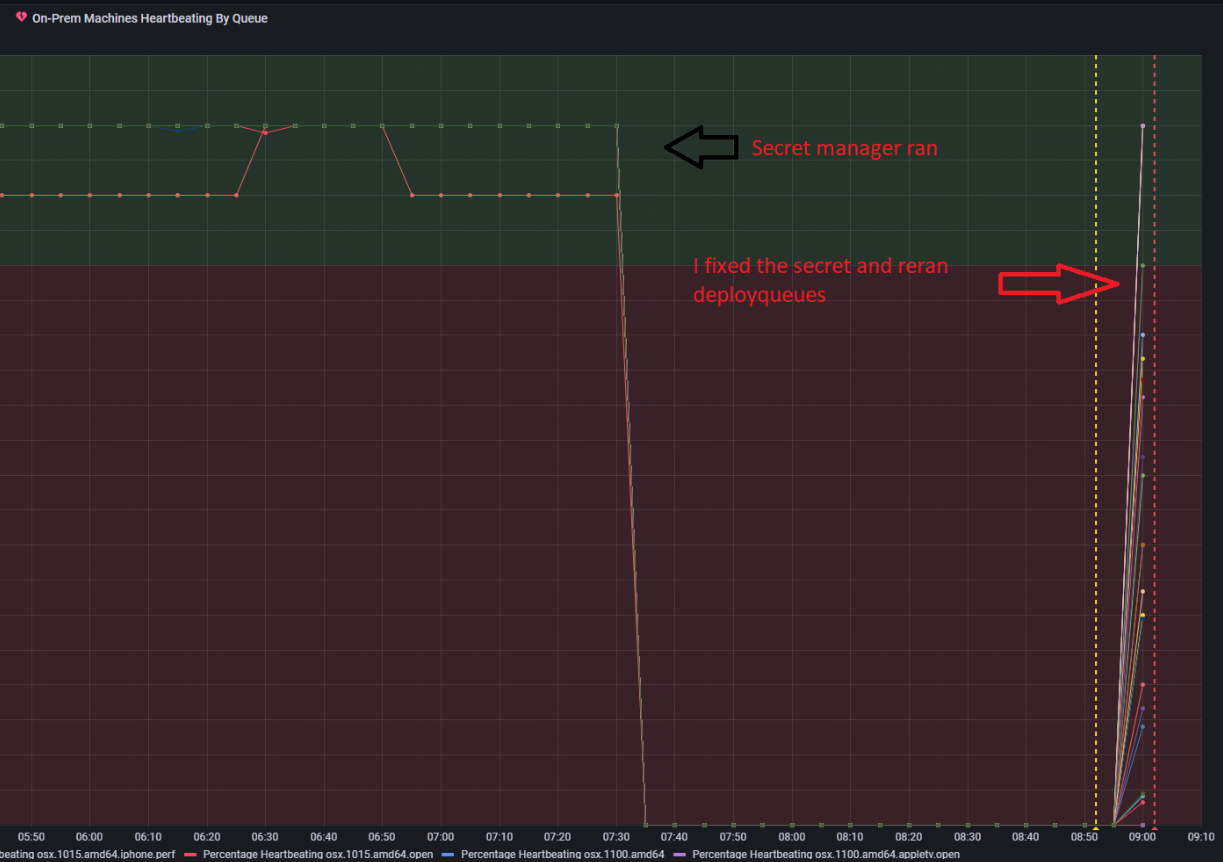 Secret manager weekly rotation is not working for storage account connection strings · Issue ...