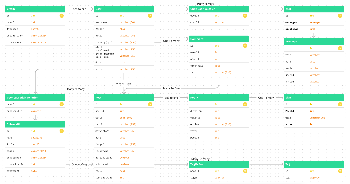 GitHub - BAM-hub/redditClone: A reddit clone built from scratch, working progress.