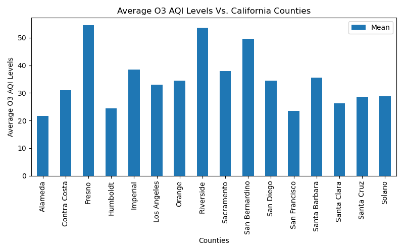 GitHub - dalismo/Project-1: Analysis of wildfires in the state of California and the effects of ...