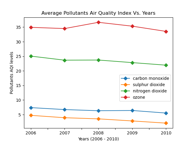 GitHub - dalismo/Project-1: Analysis of wildfires in the state of California and the effects of ...