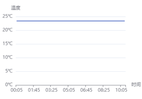 echarts在ios端渲染不正常，更改图表配置再次渲染直接消失 · Issue #828 · ecomfe/echarts-for-weixin · GitHub