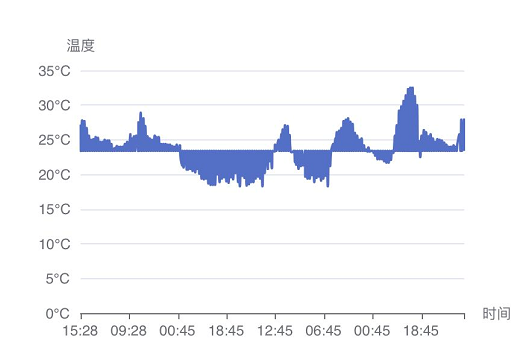 echarts在ios端渲染不正常，更改图表配置再次渲染直接消失 · Issue #828 · ecomfe/echarts-for-weixin · GitHub