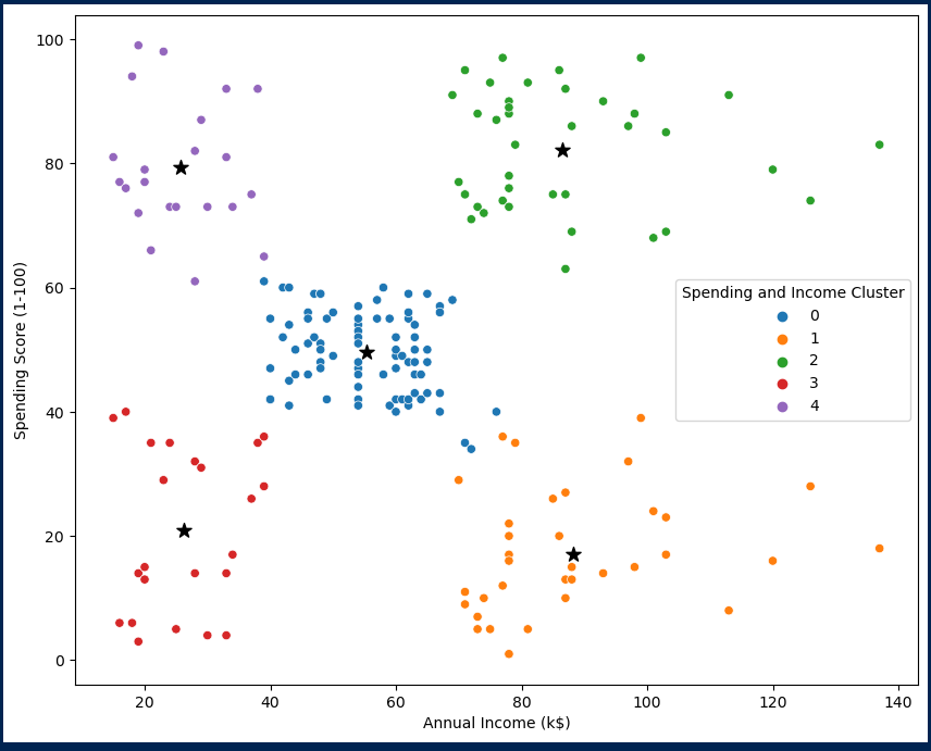 GitHub - AJsimplydevelops/customer-segmentation