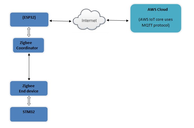 GitHub - gauman/interface_iot_zigee_aws
