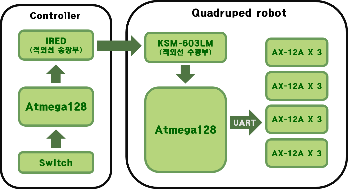 GitHub - mngupark/Quadruped-Robot-With-IR-Sensing