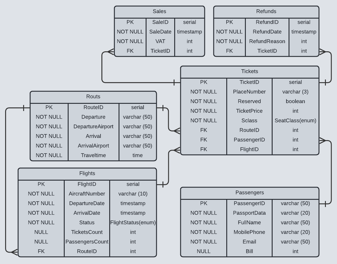 GitHub - yam0ks/TicketSales_System: Automated air ticket sales system ...