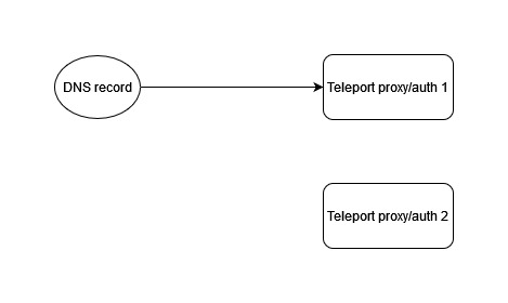 How We Chose Our Goteleport Setup | Adventures of a SysAdmin