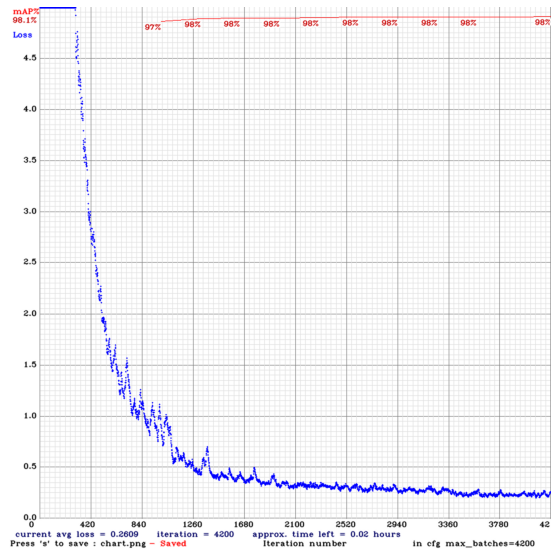 Github Miladsoleymani Yolov4 Darknet Object Detection Custom Training