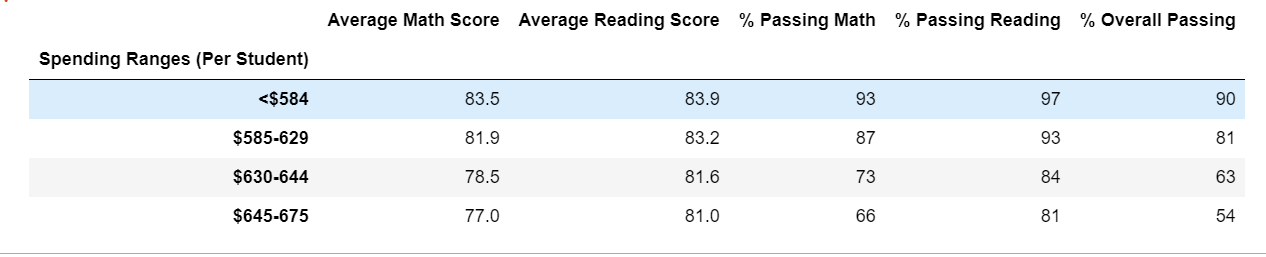 GitHub - Habtamu-ai/School_District_Analysis: This project analyzes student funds and student ...