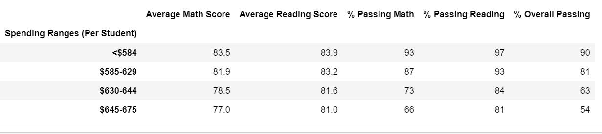 GitHub - Habtamu-ai/School_District_Analysis: This project analyzes student funds and student ...