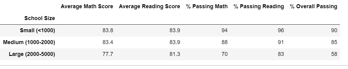 GitHub - Habtamu-ai/School_District_Analysis: This project analyzes student funds and student ...