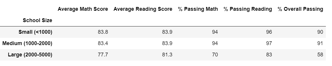 GitHub - Habtamu-ai/School_District_Analysis: This project analyzes student funds and student ...