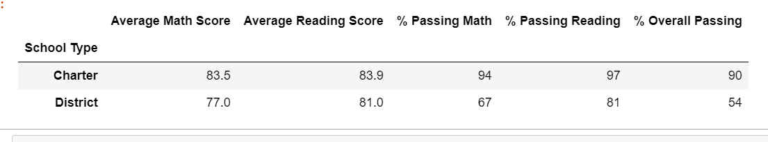GitHub - Habtamu-ai/School_District_Analysis: This project analyzes student funds and student ...