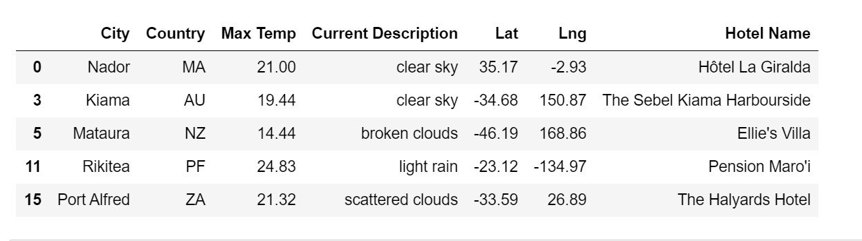 GitHub - Habtamu-ai/World_Weather_Analysis