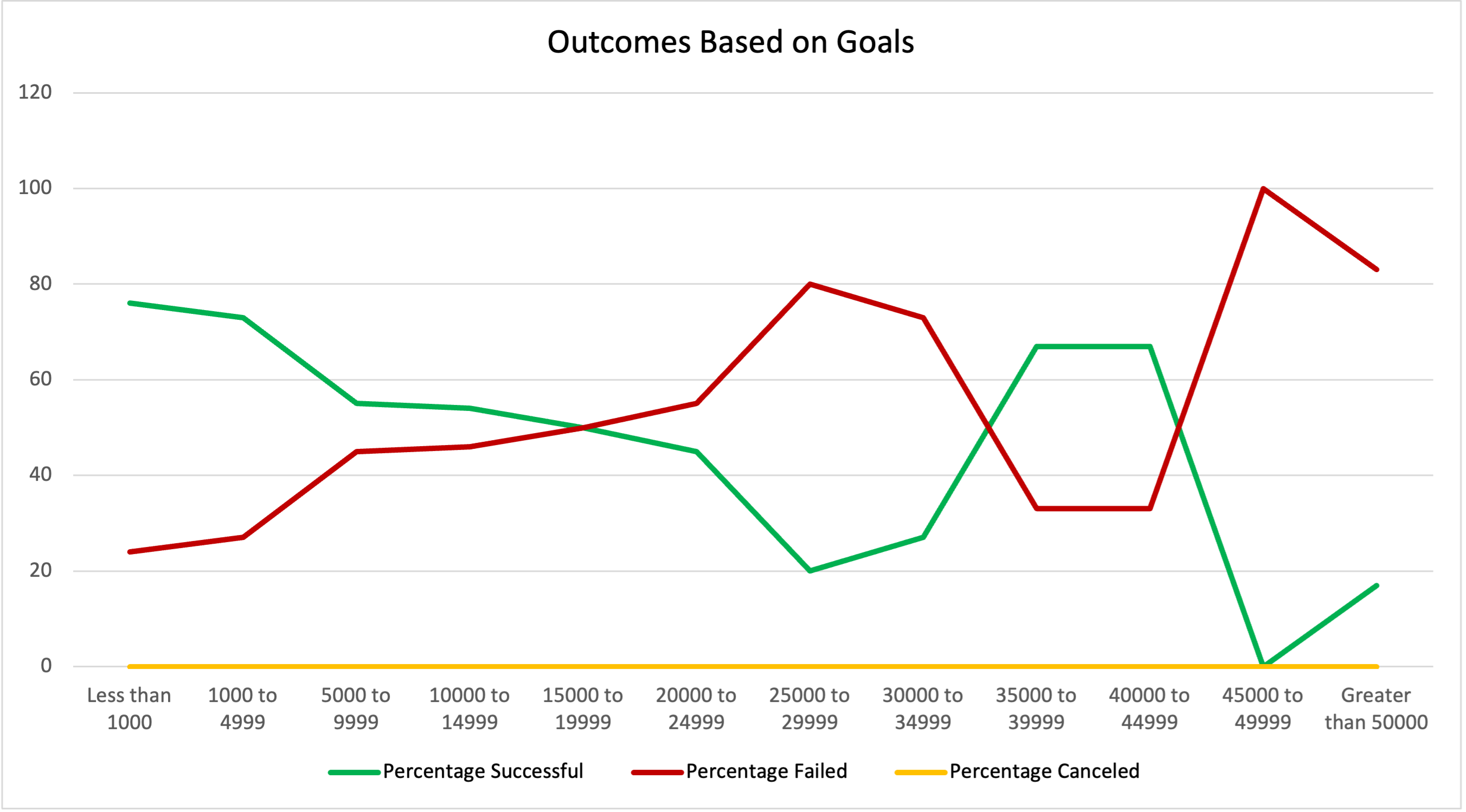 GitHub - NoraYounes/kickstarter-analysis: Performing analysis on ...