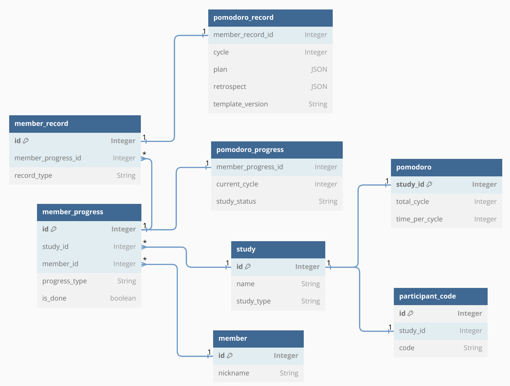 [BE] 스터디 진행 특성을 고려한 DB 설계 변경 · Issue #75 · woowacourse-teams/2023-haru-study · GitHub