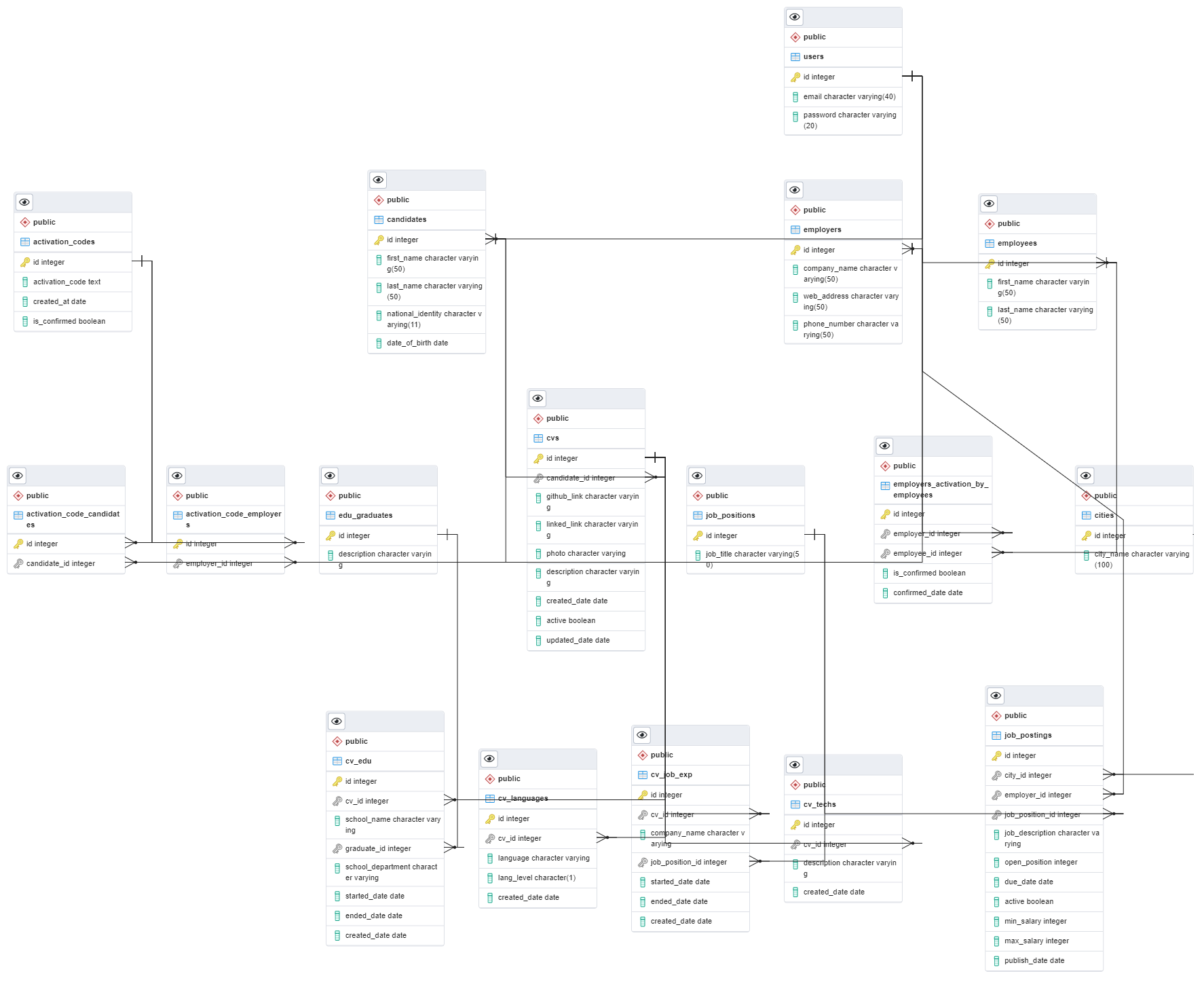 GitHub - zeynepbaydemir/hrms-sql: current table
