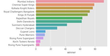 GitHub - boorge/Cricket-Stats: Predicting Results of IPL Matches using ...