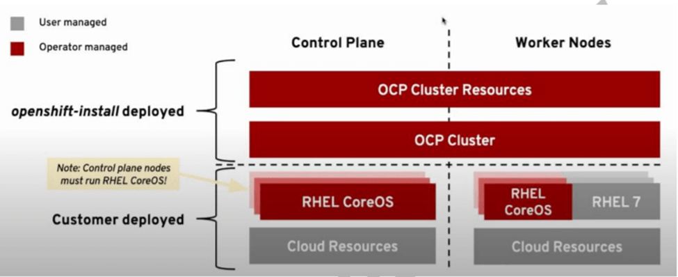 GitHub - demo-syte/OpenShift-Cluster: OpenShift multi-node Cluster (OCP ...