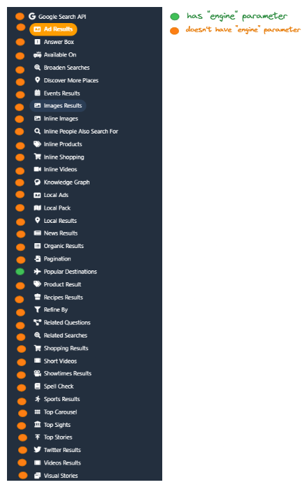 [Documentation] Most of the Google Search API Code to Integrate examples is missing `"engine ...